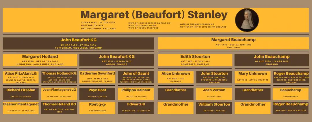 Why is Margaret Beaufort important? - History with Henry